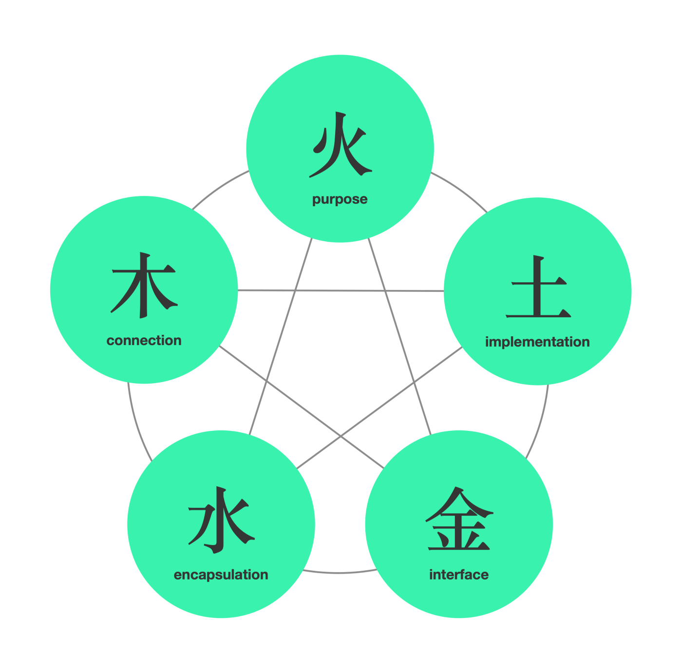 The 5 Essential Elements of Modular Software Design | GenUI
