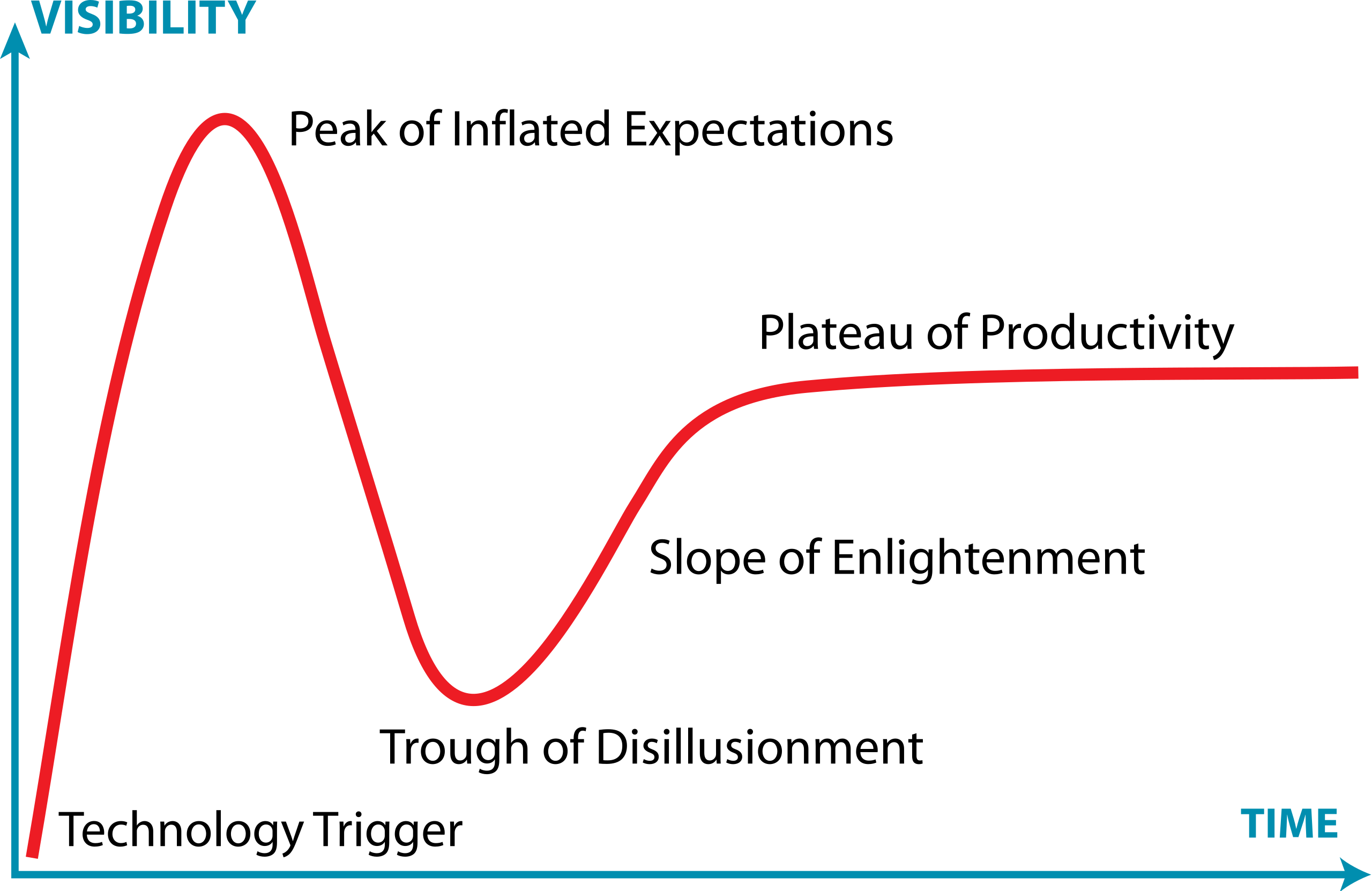 Anticipating the Generative AI Hype Cycle - GenUI